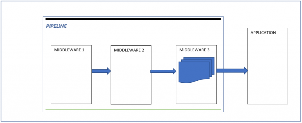 Understanding OWIN and Katana Middleware Components | LogCorner.com