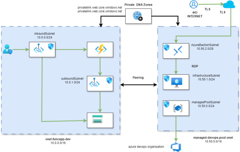Deploying In A Private Azure Environment Using Managed Devops Pools